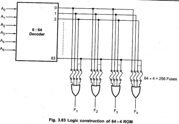 حافظه رام (ROM) چیست؟ انواع آن کدام اند؟ – فروشگاه تک یک